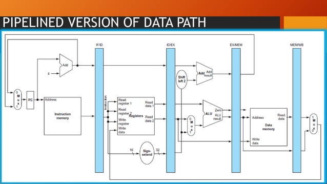 Implementation of pipelining in datapath | PPTX