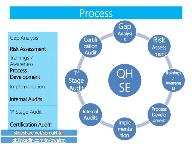 Implementation of QHSE