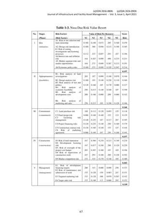 Implementation Of Risk Management In Property Projects | PDF