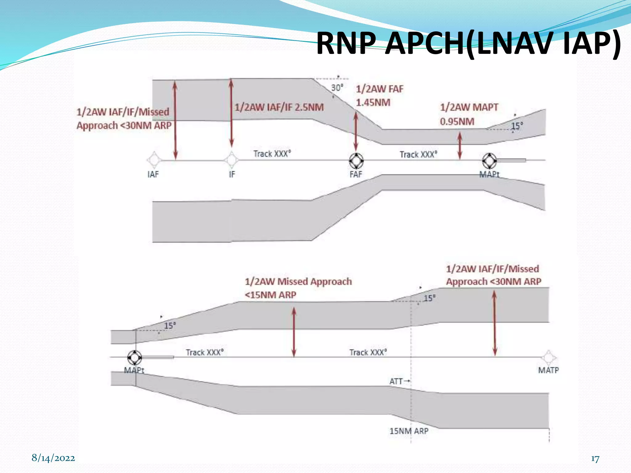 Implementation of RNP_PBN Instrument Approach Procedure.pptx