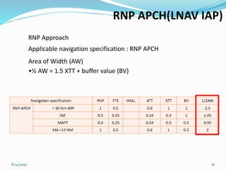 Implementation of RNP_PBN Instrument Approach Procedure.pptx