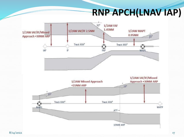 Implementation of RNP_PBN Instrument Approach Procedure.pptx