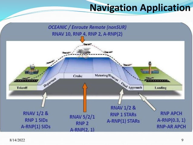 Implementation of RNP_PBN Instrument Approach Procedure.pptx