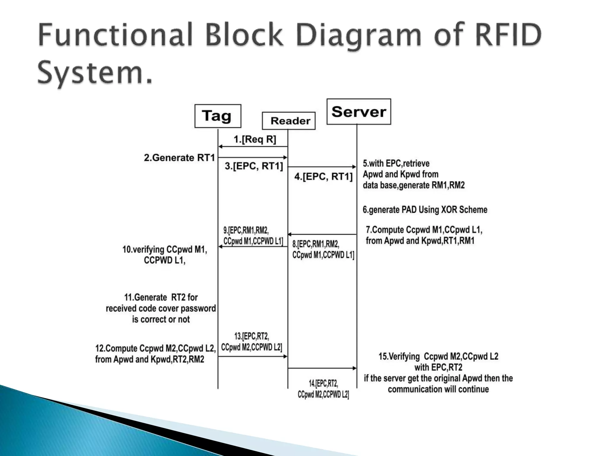 Implementation Of Secure Rfid On Fpga Pptx Computing Technology And Computing