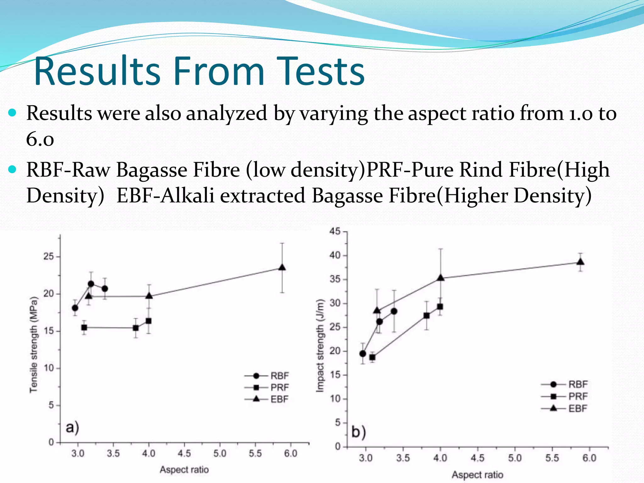 Implementation of sugarcane bagasse as fibre in cemented composites | PPTX