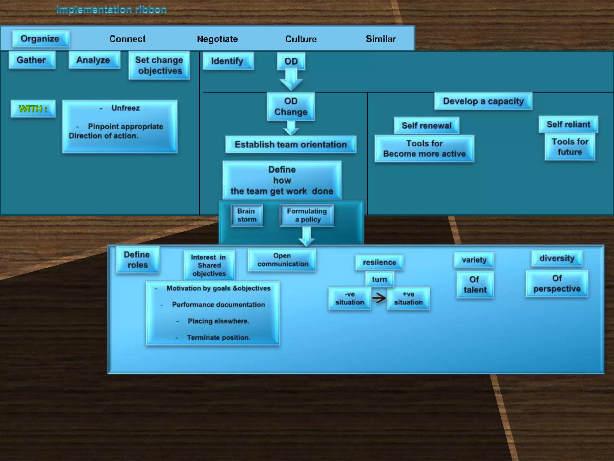 Implementation ribbon | PPTX