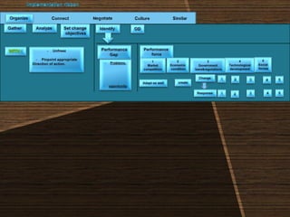 Implementation ribbon | PPTX