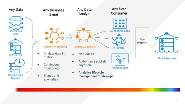 Implement a Universal Data Distribution Architecture to Manage All Streaming Data | PPT