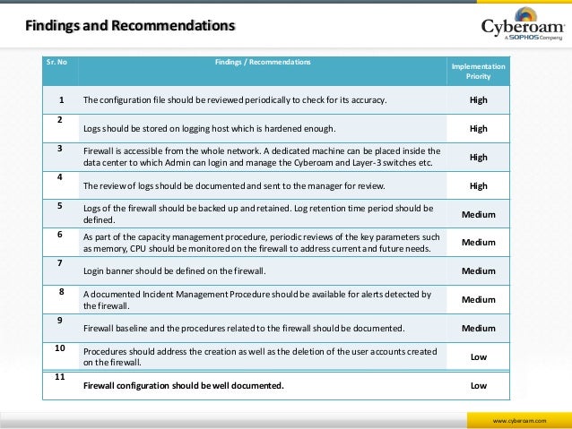 How to Audit Firewall, what are the standard Practices for Firewall A…