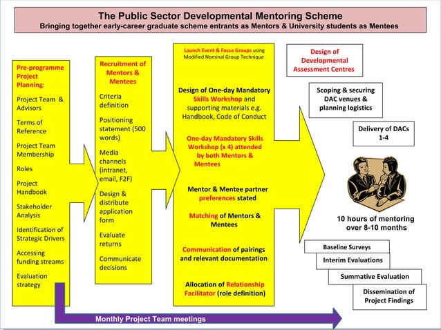Implementing Successful Mentoring Schemes - Middlesex University | PPT | Business | Business and ...