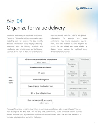 Implementing Data Mesh WP LTIMindtree White Paper | PDF