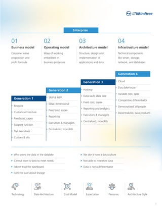 Implementing Data Mesh WP LTIMindtree White Paper | PDF