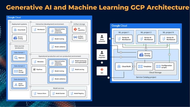 Implementing Generative Ai And Machine Learning On Gcp Architectures