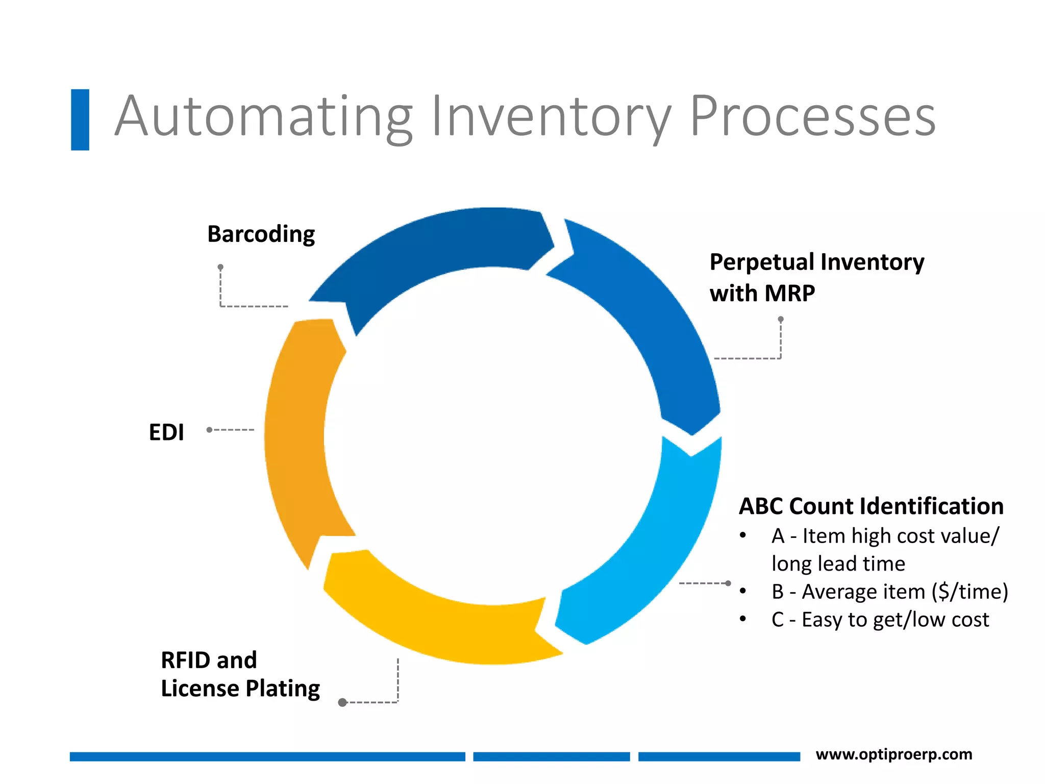Implementing Inventory Management Best Practices | OptiProERP | PPT | Free Download
