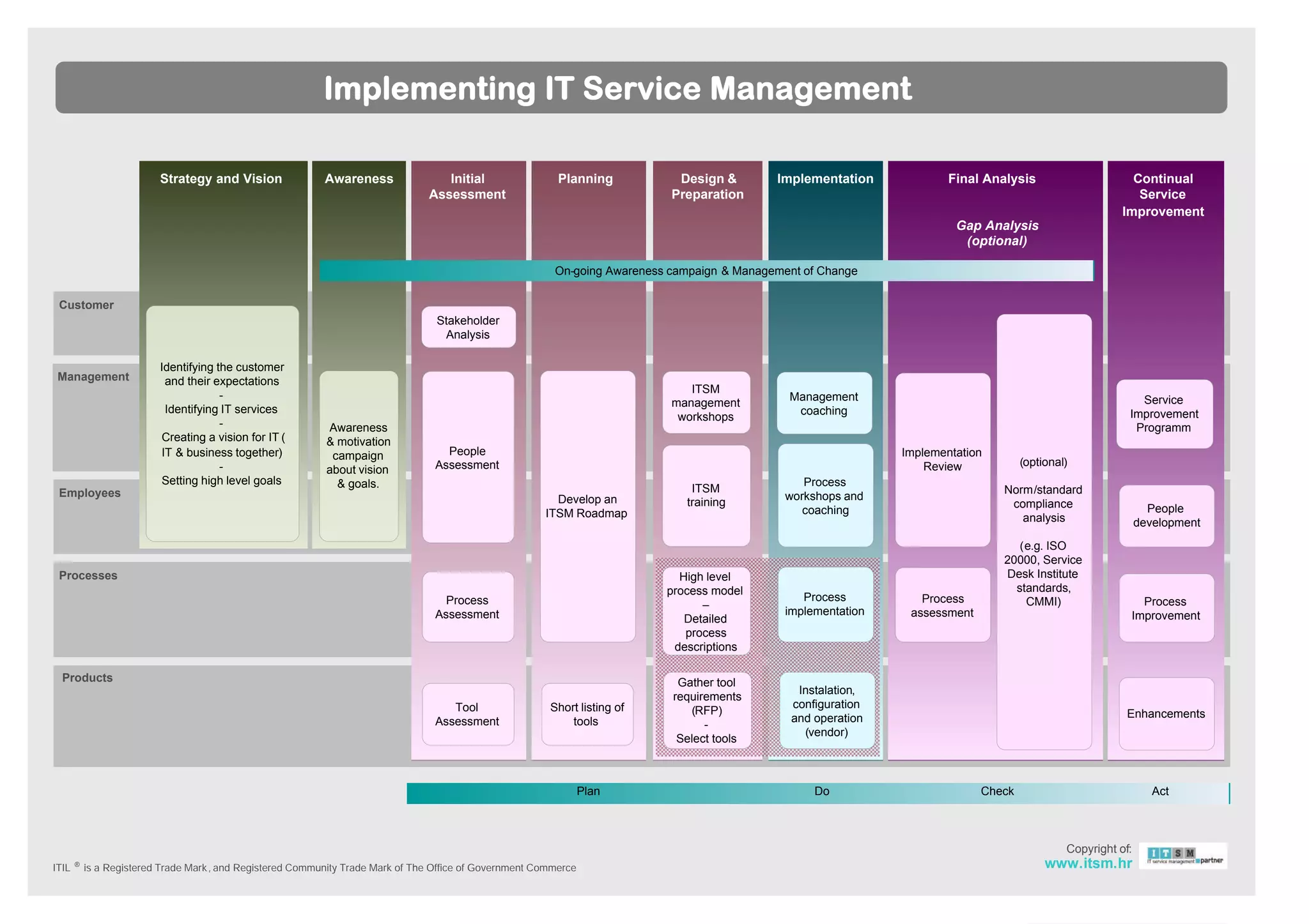 ITIL : Implementing ITIL / IT Service Management - Poster ( More ITIL Posters on: https://flevy ...