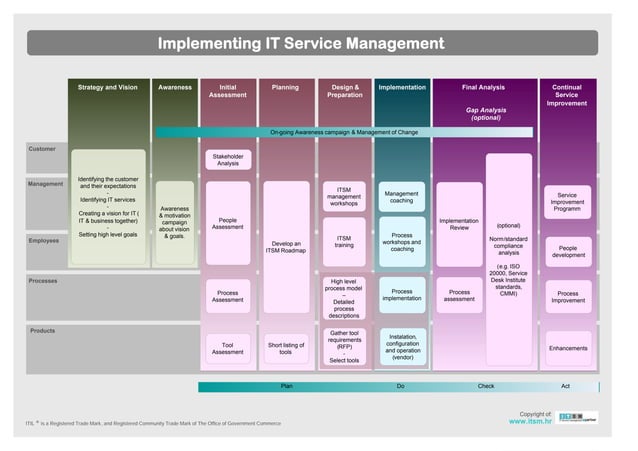 ITIL : Implementing ITIL / IT Service Management - Poster ( More ITIL ...