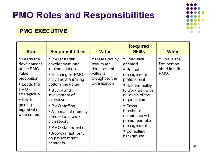 Implementing PMO Implementing PMO