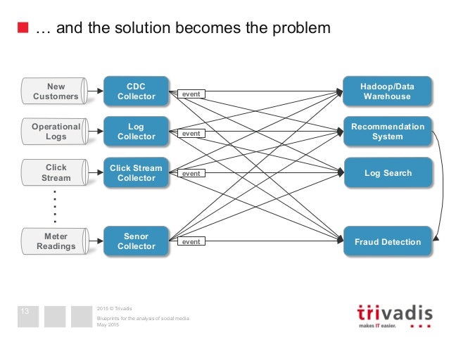 Blueprints for the analysis of social media