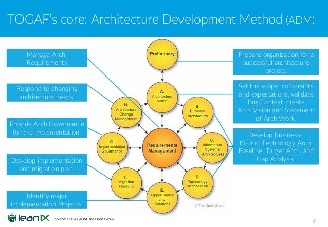 How To Implement Togaf With Leanix