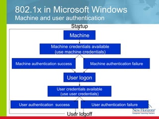 Implementing 802.1x Authentication | PPT