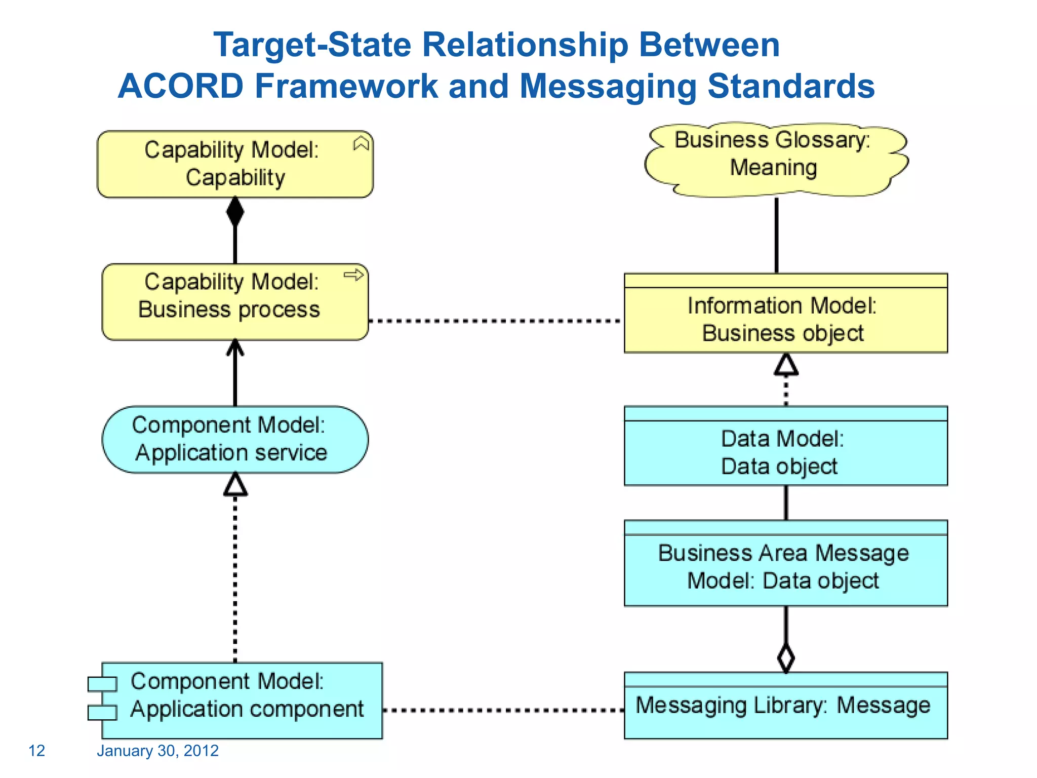 Implementing ACORD with ArchiMate | PDF