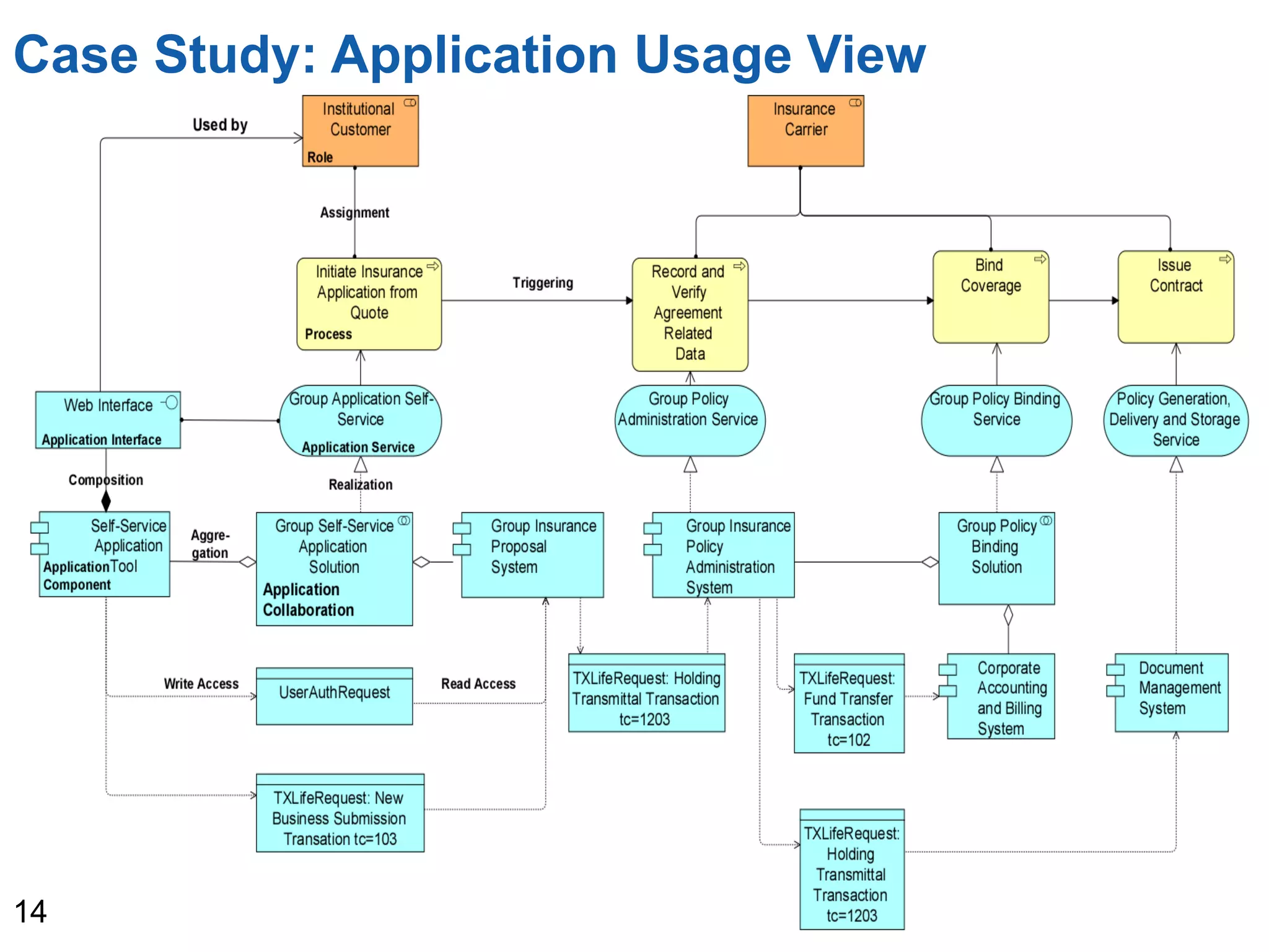 Implementing ACORD with ArchiMate | PDF