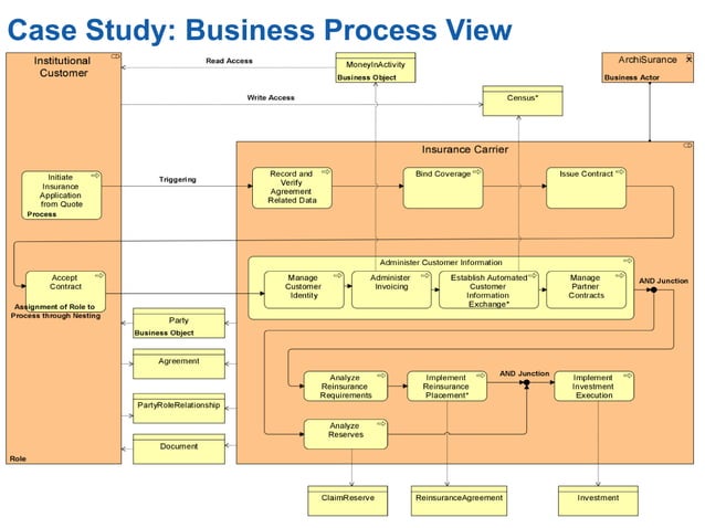 Implementing ACORD with ArchiMate | PDF