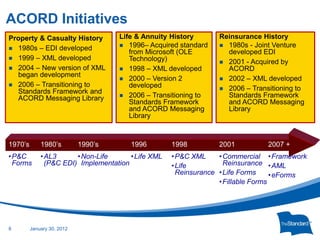 Implementing ACORD with ArchiMate | PDF