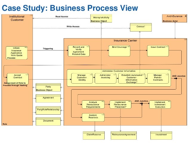 Implementing ACORD with ArchiMate