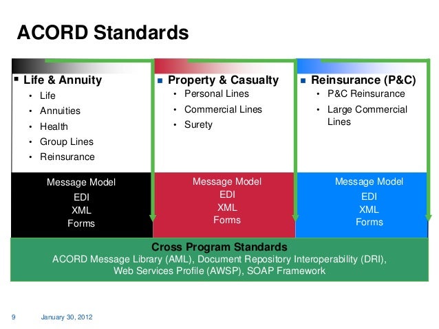 Implementing ACORD with ArchiMate Implementing ACORD with ArchiMate