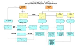 Modeling ACORD with ArchiMate Case Study Views | PPT
