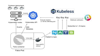 Implementing Active Security with Sysdig Falco - Barcelona Software ...
