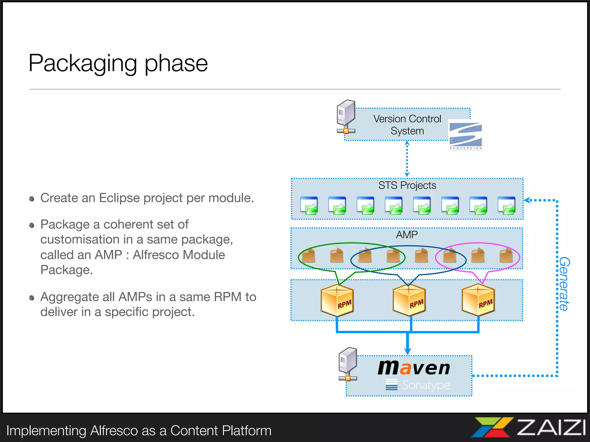 Implementing alfresco as a content platform with zaizi | PPT