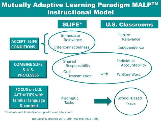Implementing a Mutually Adaptive Model of Instruction for ESL LIteracy ...