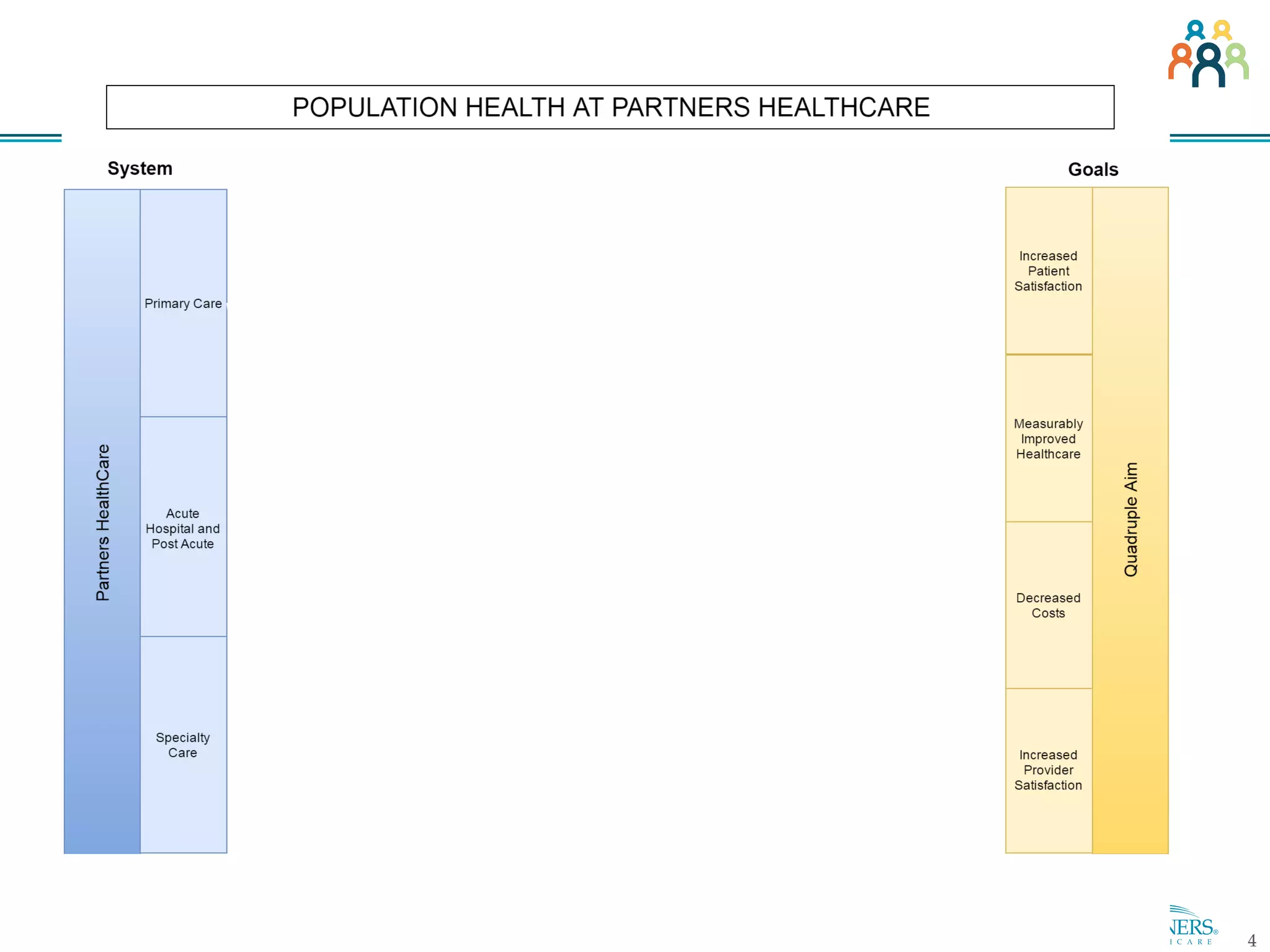Implementing a Population Health Model (Timothy Ferris) | PPT