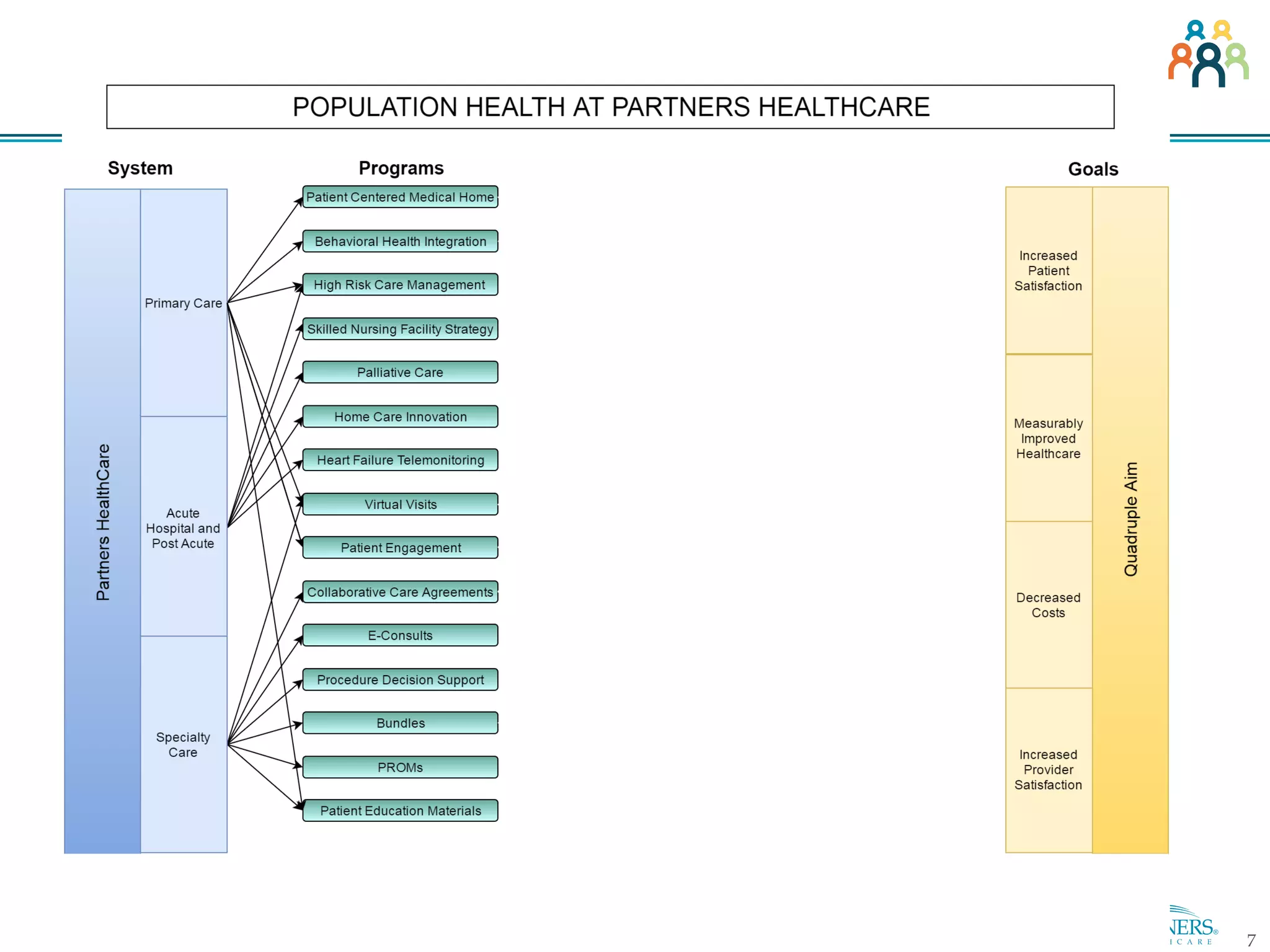 Implementing a Population Health Model (Timothy Ferris) | PDF