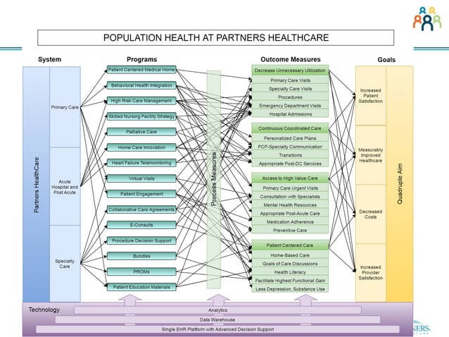 Implementing a Population Health Model (Timothy Ferris) | PDF
