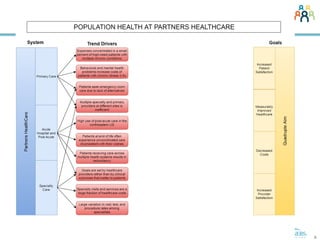 Implementing a Population Health Model (Timothy Ferris) | PDF