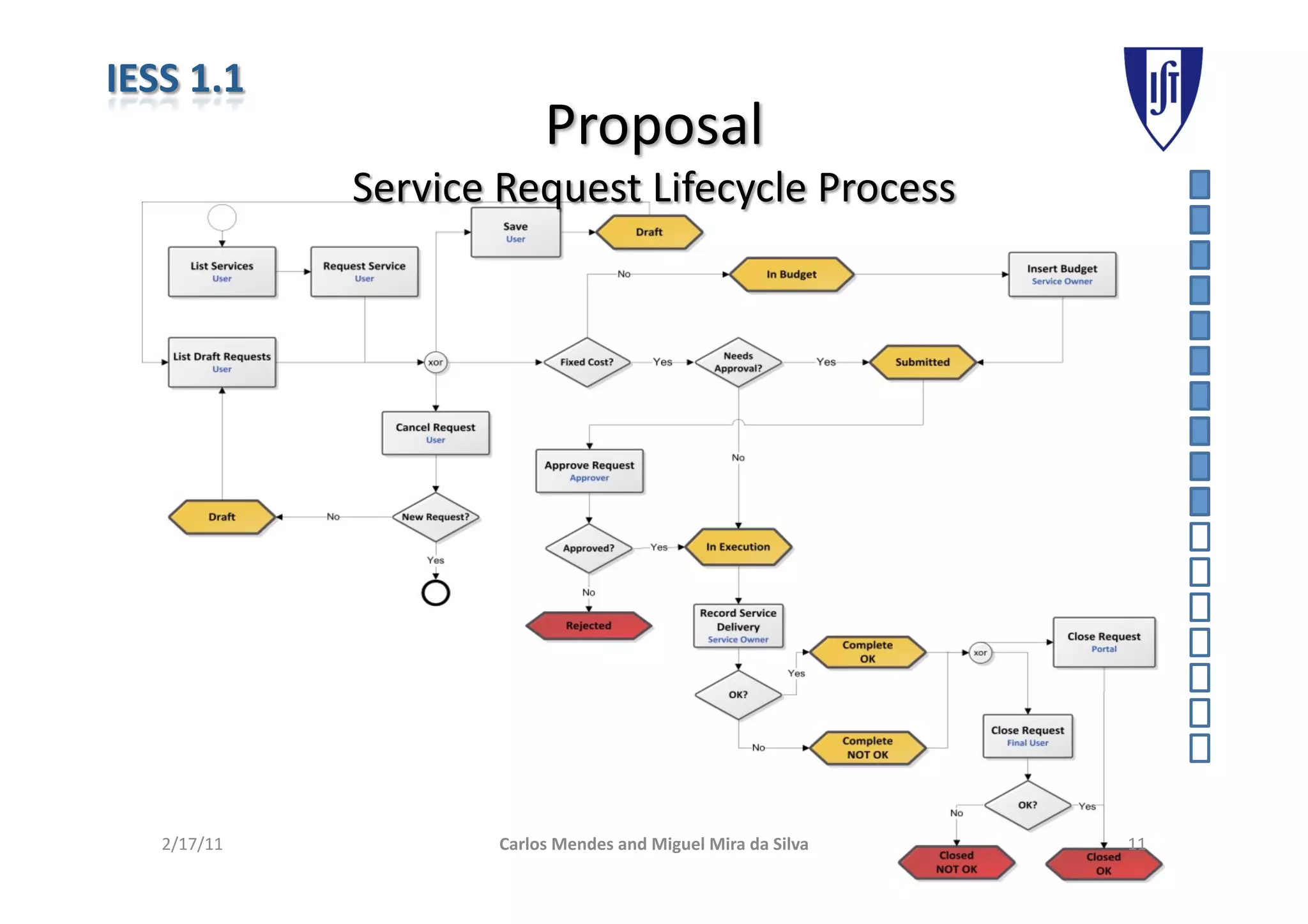 Implementing a request fulfillment process | PDF