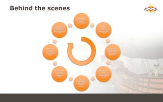 Implementing a Simple Web Application with FME Server | PPT