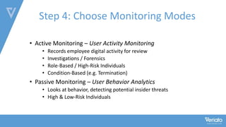 Implementing A User Activity & Behavior Monitoring Program | PPT