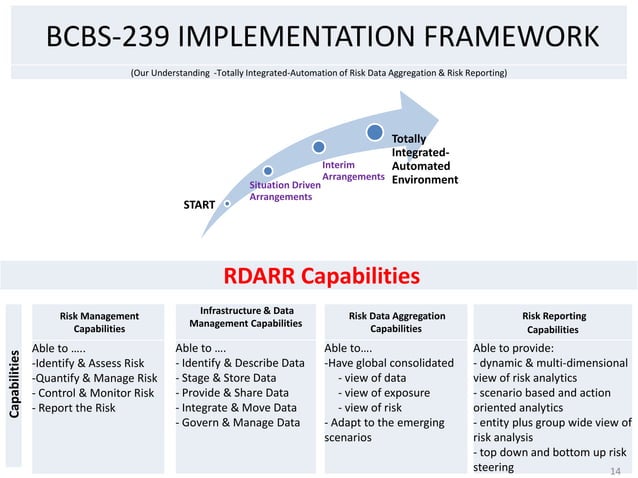 Implementing bcbs 239 rdarr | PPTX | Databases | Computer Software and ...