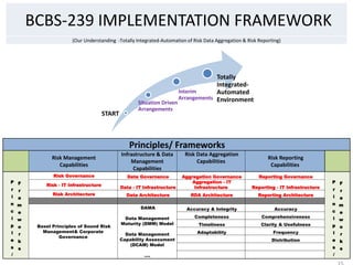 Implementing bcbs 239 rdarr | PPTX