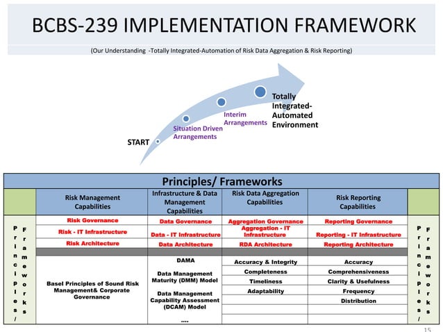 Implementing bcbs 239 rdarr | PPTX | Databases | Computer Software and ...