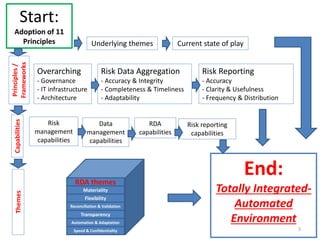 Implementing bcbs 239 rdarr | PPTX