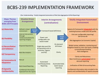 Implementing bcbs 239 rdarr | PPTX