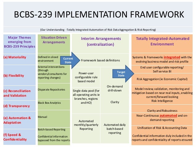 Implementing bcbs 239 rdarr
