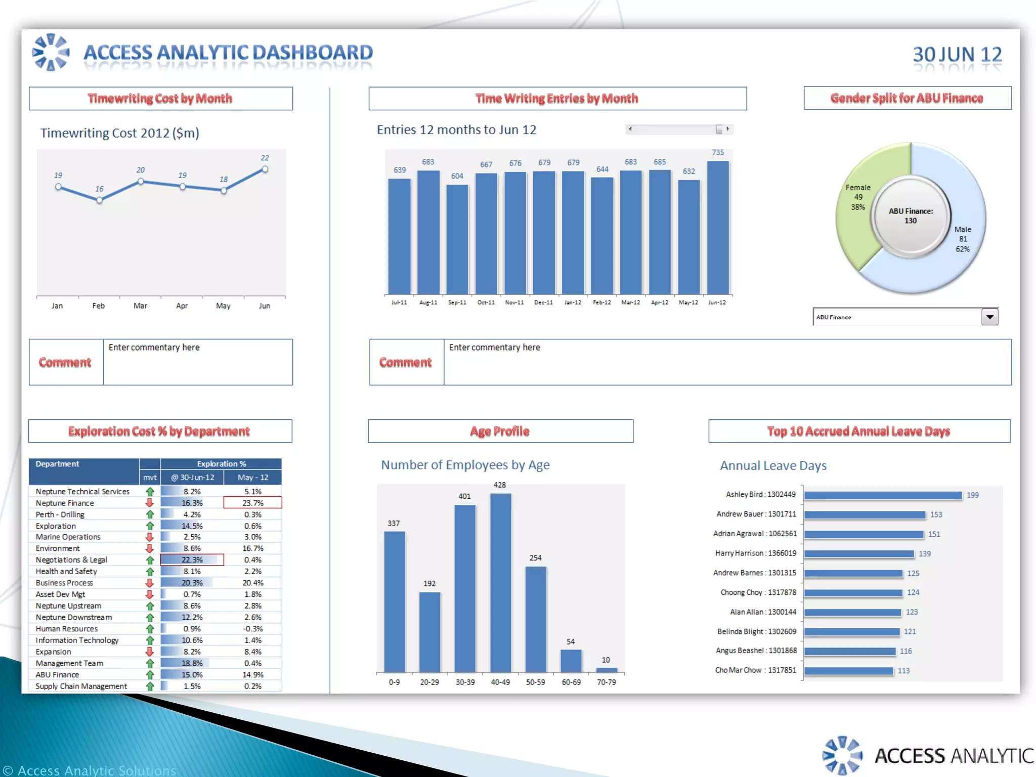Implementing best practice dashboards & KPIs | PDF