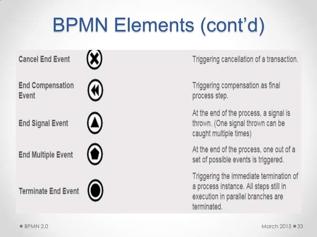 Implementing BPMN 2.0 with Microsoft Visio | PDF | Business | Business ...