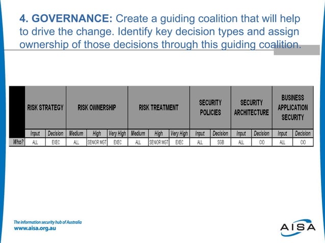 Implementing Business Aligned Security Strategy Dane Warren Li | PPT | Business | Business and ...